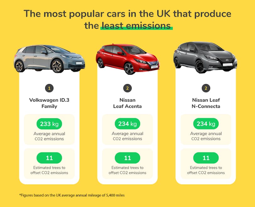Car-bon Footprint | Car CO2 Emissions Revealed | DriveElecrtric